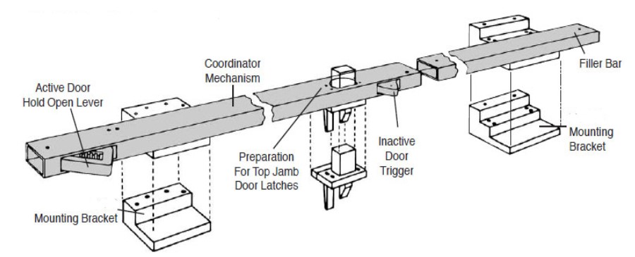Introduction and functions of the door coordinator - danddhardware